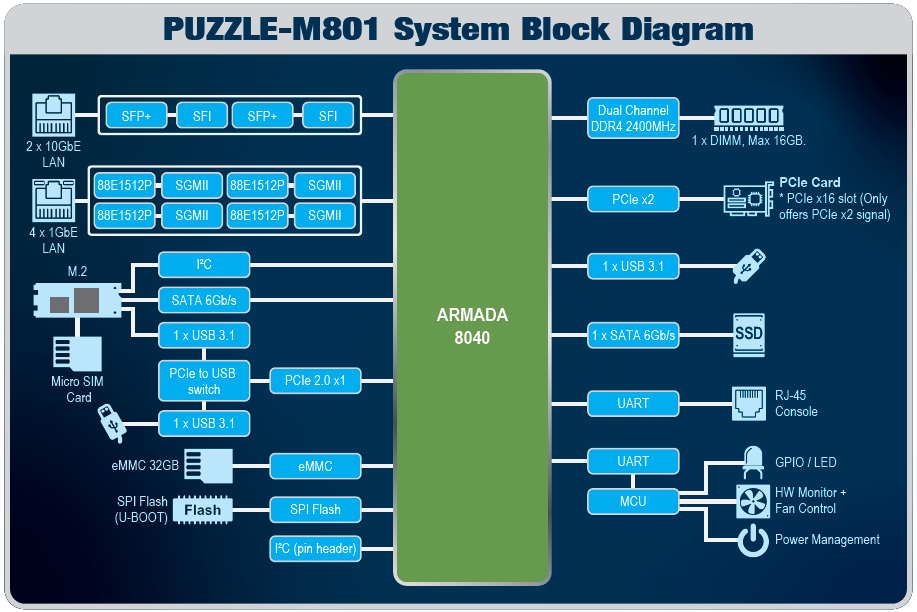 PUZZLE-M801 ARM-based network appliance with AWS IoT Greengrass Qualified