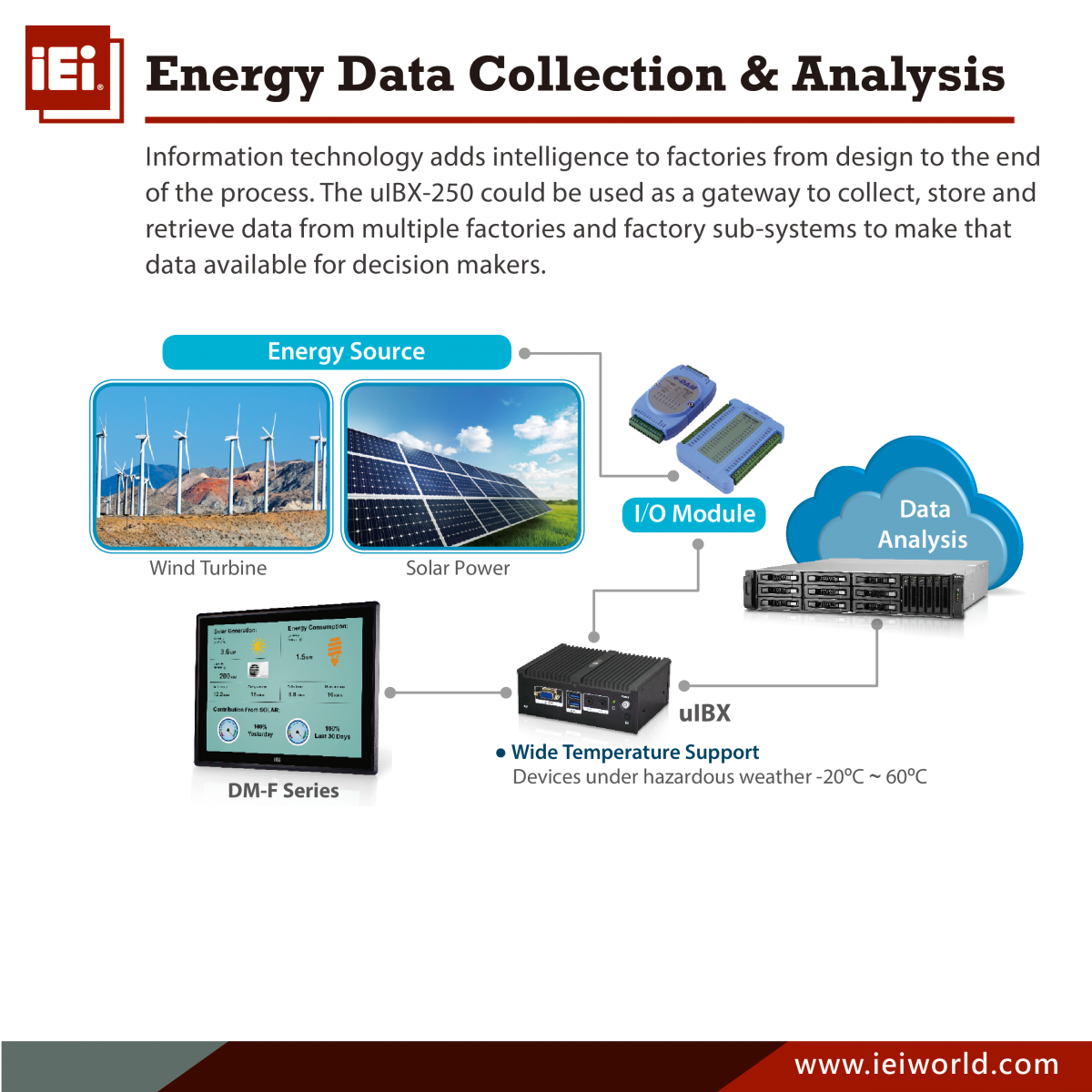 Compact Size Embedded System – Industrial Computer